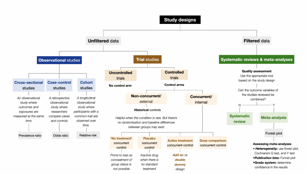 Study Design Summary - Four Minute Medicine